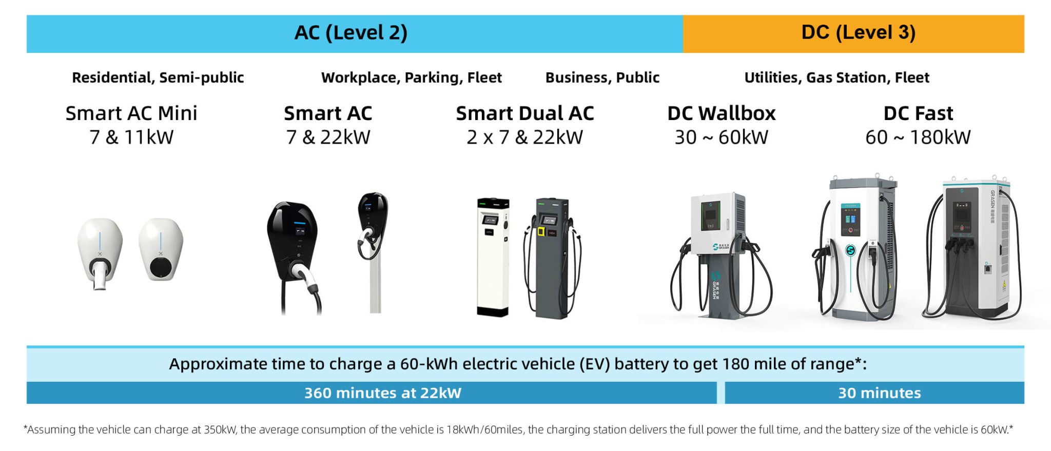 High-speed AC Charging - Grasen Power