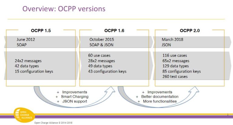 Basics about OCPP and its Functions in EV Charging - Grasen